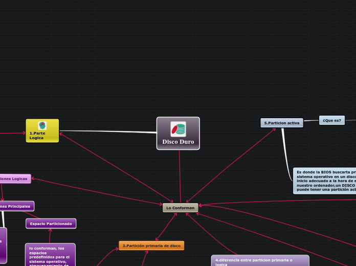 Disco Duro - Mind Map
